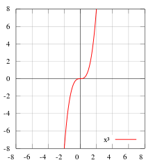 Monotone reelle Funktion