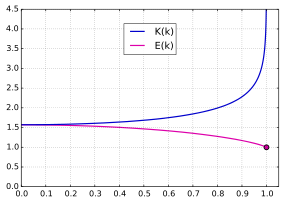 Elliptisches Integral